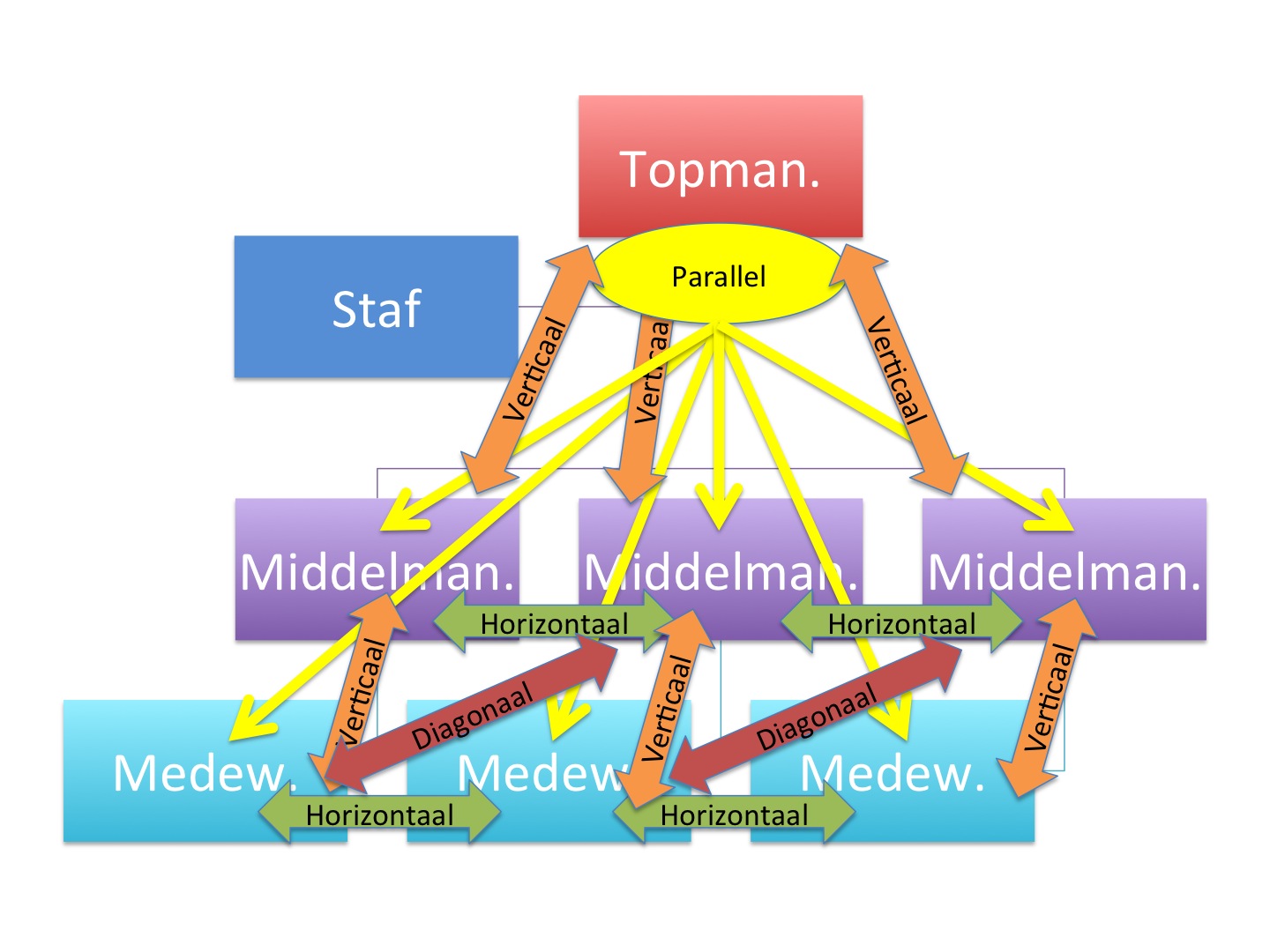 Formele vs. Informele Communicatie – Communicatie KC