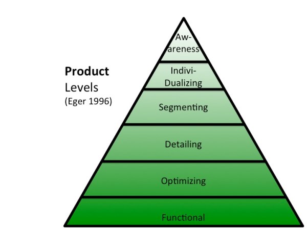 Modellen met Piramides – Communicatie KC