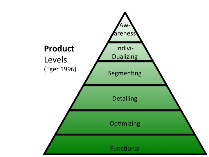 Modellen met Piramides – Communicatie KC