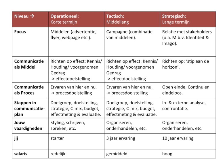 Strategisch, Tactisch, Operationeel niveau – Communicatie KC