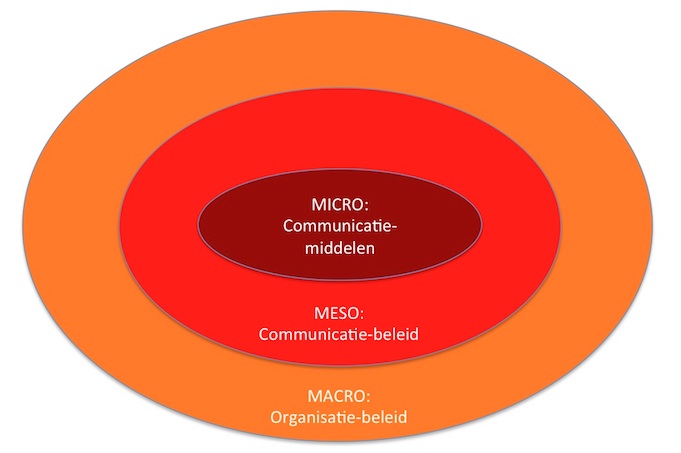 Micro-, Meso, Macro-omgeving – Communicatie KC