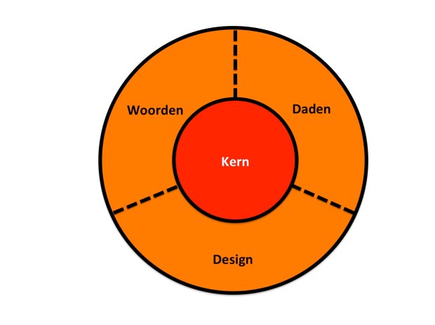 Van Corporate Identity Mix naar Identity Mix – Communicatie KC