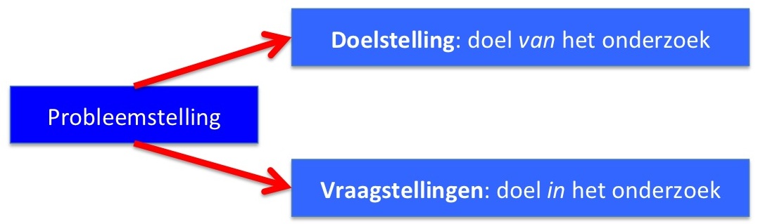 Probleemstelling, Doelstelling, Vraagstelling – Communicatie KC