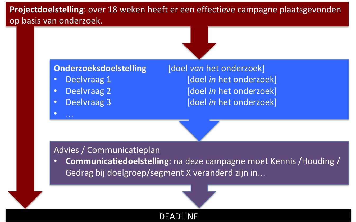 Probleemstelling, Doelstelling, Vraagstelling – Communicatie KC