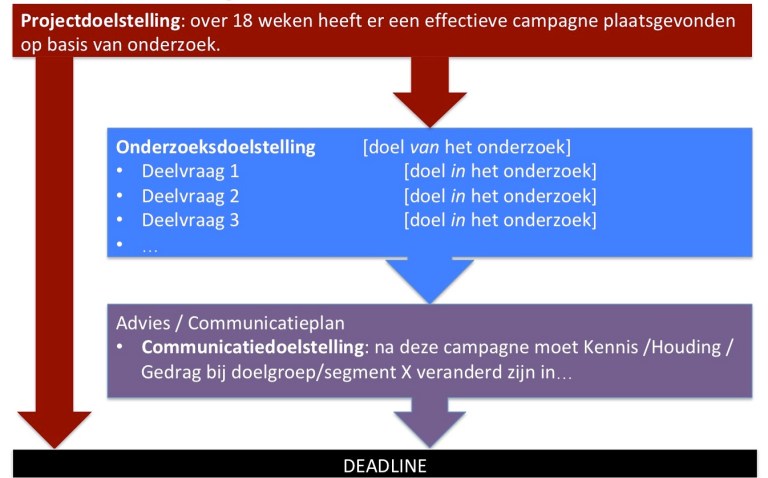 Probleemstelling, Doelstelling, Vraagstelling – Communicatie KC
