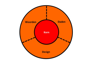 Identity Mix – Communicatie KC