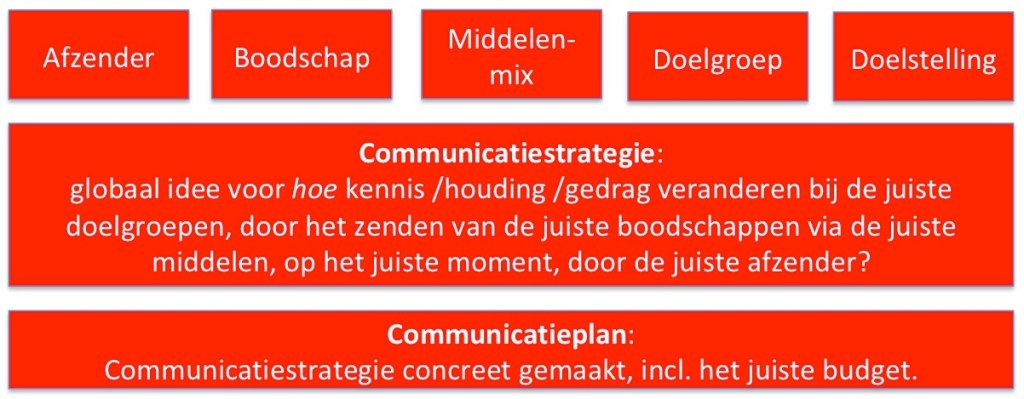 Lasswell, Creatief Concept, Communicatiestrategie, Communicatieplan ...