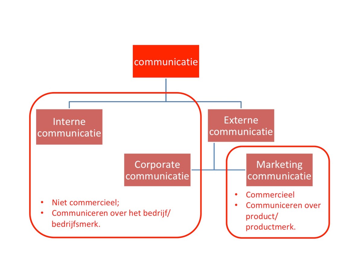 Vakken, specialisaties, modaliteiten – Communicatie KC
