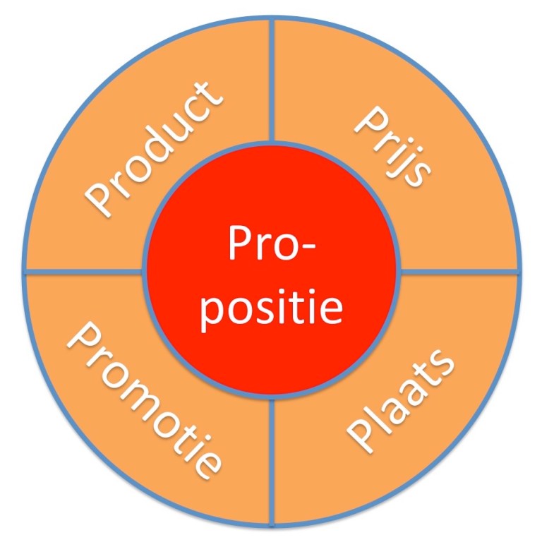 Propositie – Communicatie KC