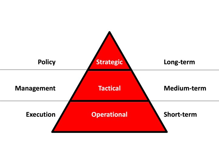Strategisch, Tactisch, Operationeel niveau – Communicatie KC
