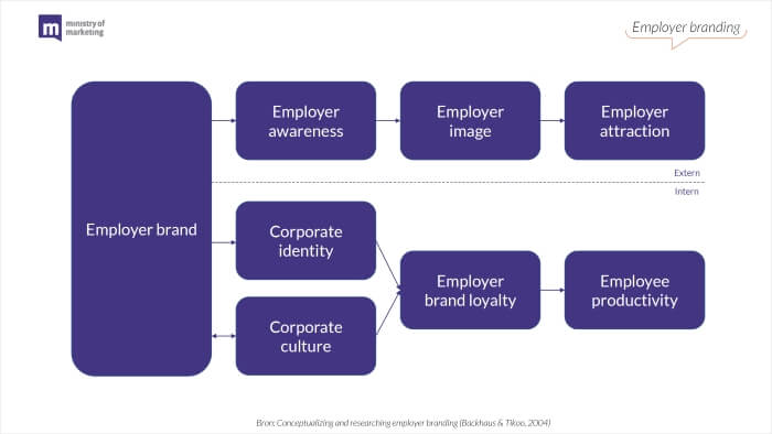 Employer Branding en EVP – Communicatie KC