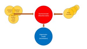ITO: Input -> Transformation -> Output – Communicatie KC
