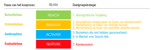 REAN model – Communicatie KC
