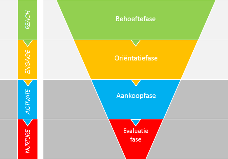 REAN model – Communicatie KC