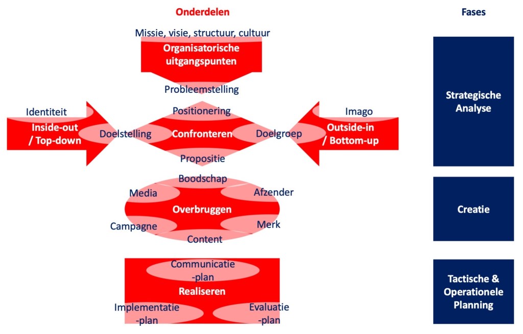 Strategisch Communicatieplan – verkort – Communicatie KC