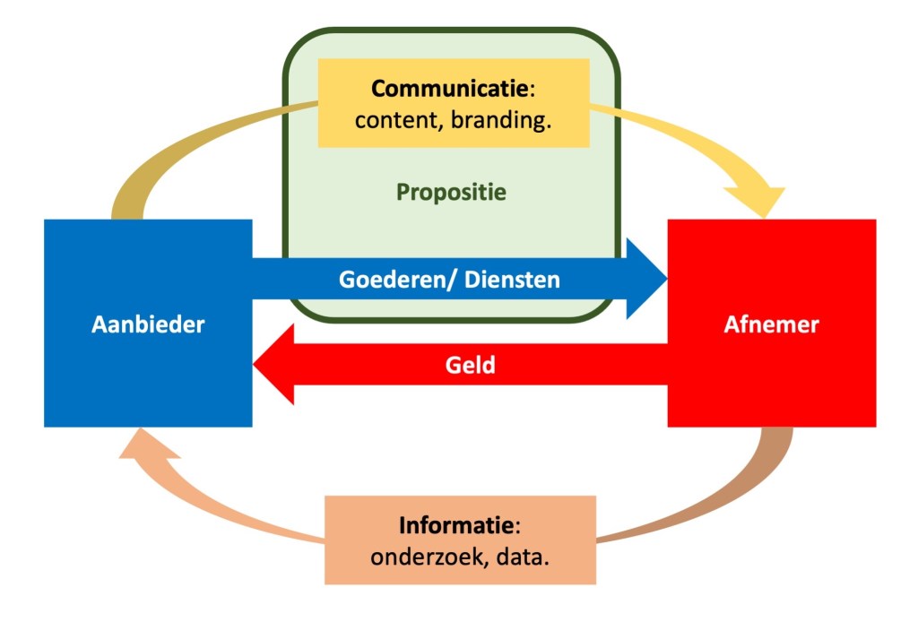 Value Proposition – Communicatie KC
