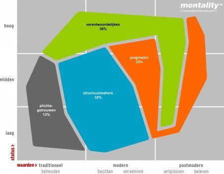 Mentality model van Motivaction – Communicatie KC