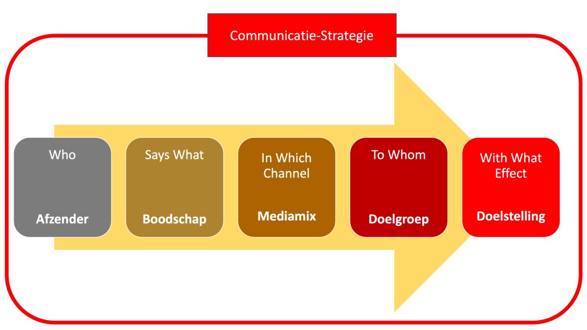 Communicatiestrategie – Communicatie KC