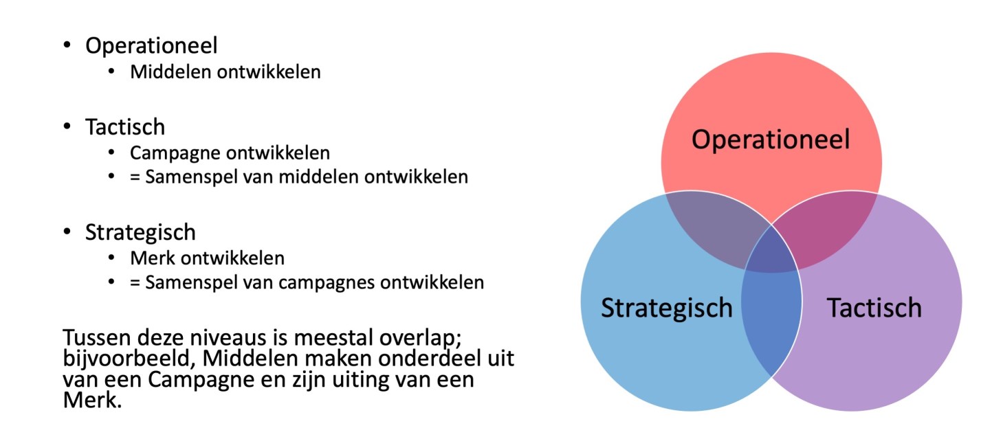 Strategisch, Tactisch, Operationeel niveau – Communicatie KC