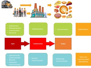 ITO: Input -> Transformation -> Output – Communicatie KC