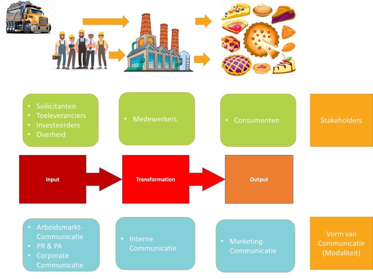 ITO: Input -> Transformation -> Output – Communicatie KC